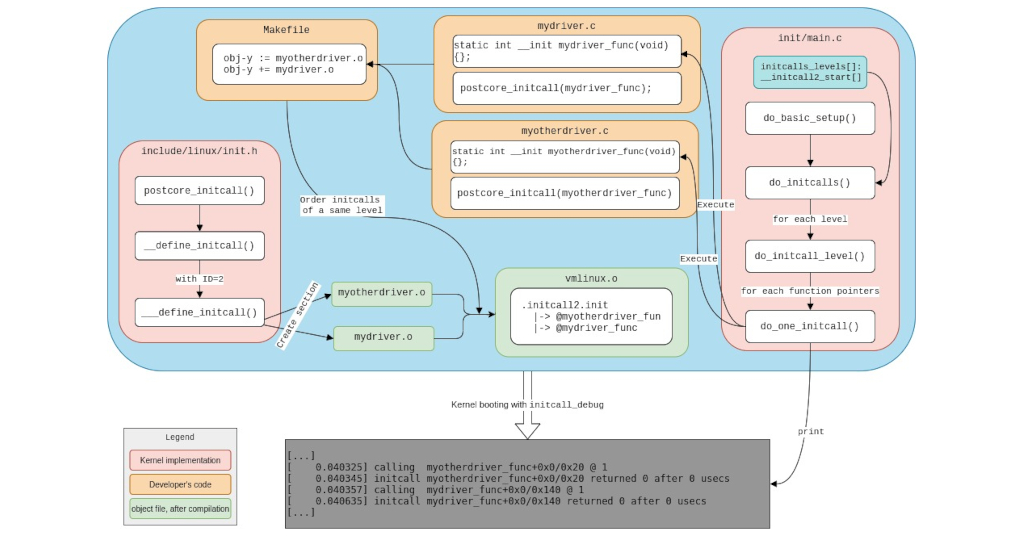Initcalls, part 2: Digging into implementation